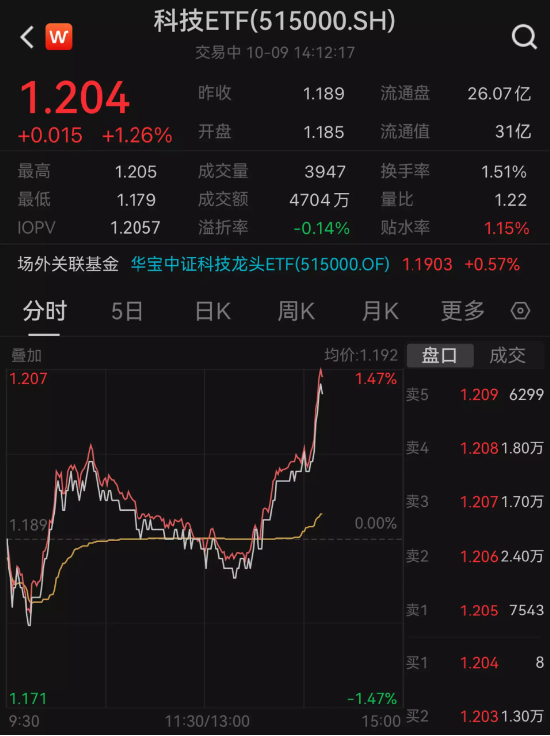 问界新M7引爆，华为产业链全线沸腾！科技ETF（515000）逆市上扬超1%，冲击日线三连阳_新浪财经_新浪网
