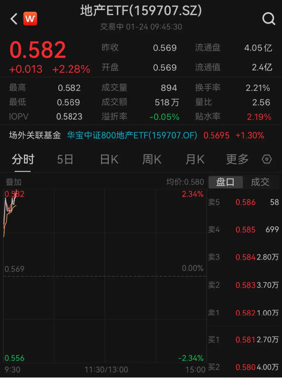 浦东新区重磅利好发酵，上海本地股集体爆发！上海临港涨逾6%，地产ETF（159707）强劲拉升2%_新浪财经_新浪网