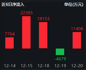 半导体ETF（512480）震荡翻红，午后成交额破6亿元，北方华创、澜起科技、中微公司盘中活跃_新浪财经_新浪网