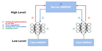 亚信科技AI联邦学习国际标准获3GPP组织通过_手机新浪网