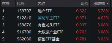 燃！2900点收复！“中字头”暴涨，万亿巨头罕见涨停！地产迎高光时刻，地产ETF（159707）摸高6.29%！_新浪财经_新浪网