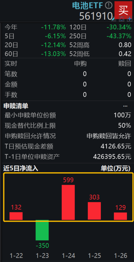 派能科技、锦浪科技、德业股份大跌超4%，电池ETF（561910）再获买盘热捧，资金接连三日增仓！_新浪财经_新浪网