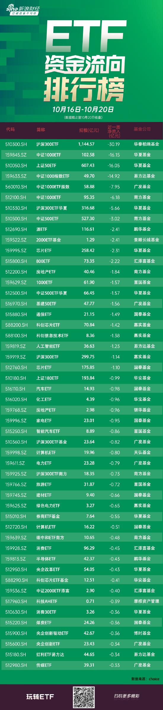 ETF资金流向：10月16日-10月20日，沪深300ETF净赎回30.19亿元，华夏中证1000ETF净赎回16.15亿元（附图）_新浪财经_新浪网