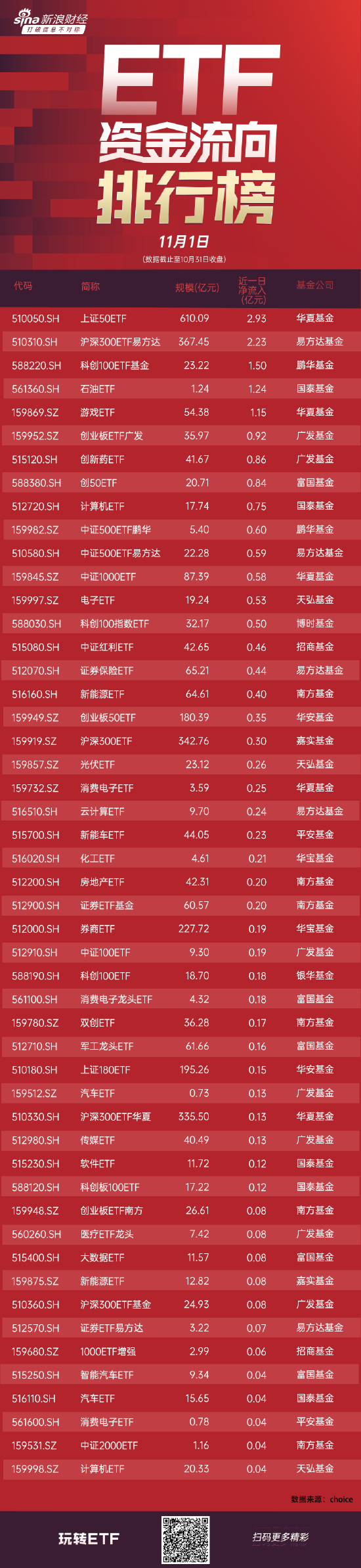 ETF资金流向：10月31日，华夏上证50ETF获净申购2.93亿元，易方达沪深300ETF获净申购2.23亿元（附图）_新浪财经_新浪网