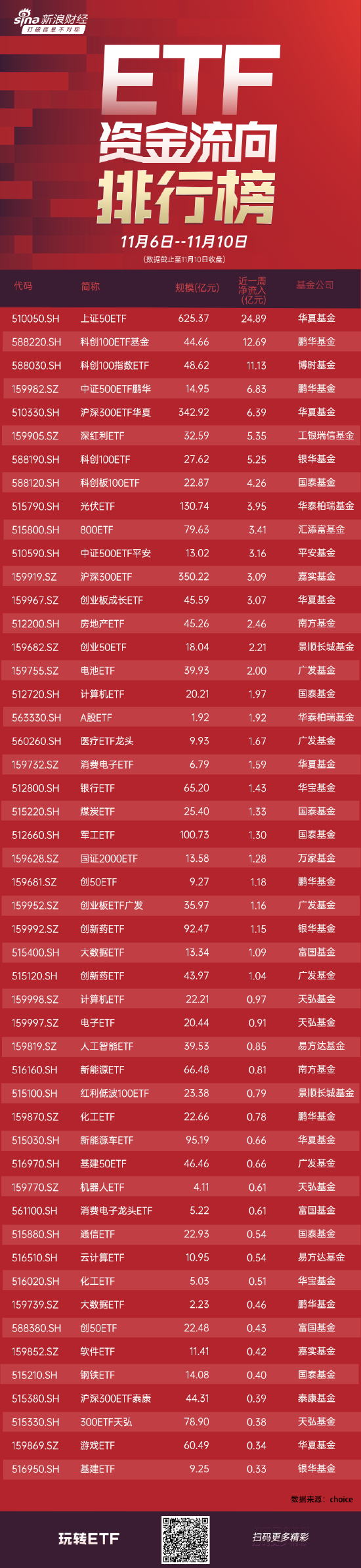 ETF資金流向：11月6日-11月10日，上證50ETF獲淨申購24.89億元，科創100基金ETF獲淨申購12.69億元（附圖） - 新浪香港