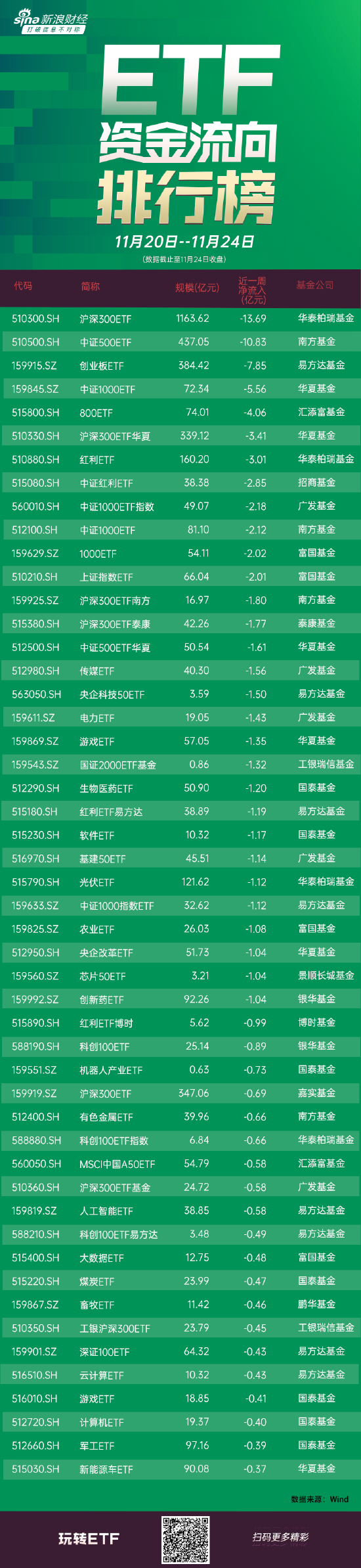 ETF资金流向：11月20日—11月24日 沪深300ETF获净赎回13.69亿元，南方中证500ETF获净赎回10.83亿元（附图）_新浪财经_新浪网