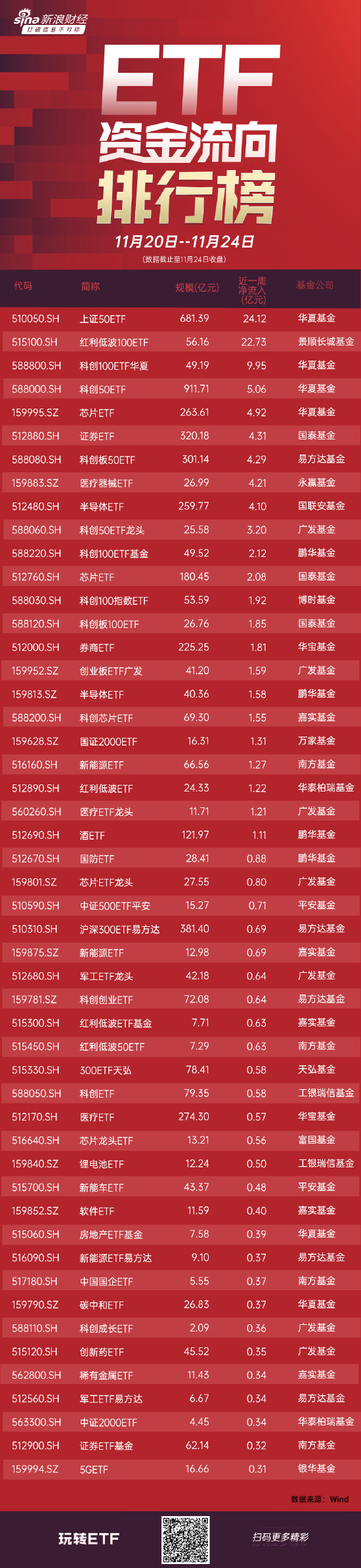 ETF資金流向：11月20日—11月24日 華夏上證50ETF吸金24.12億元，紅利低波100ETF獲淨申購22.73億元（附圖） - 新浪香港