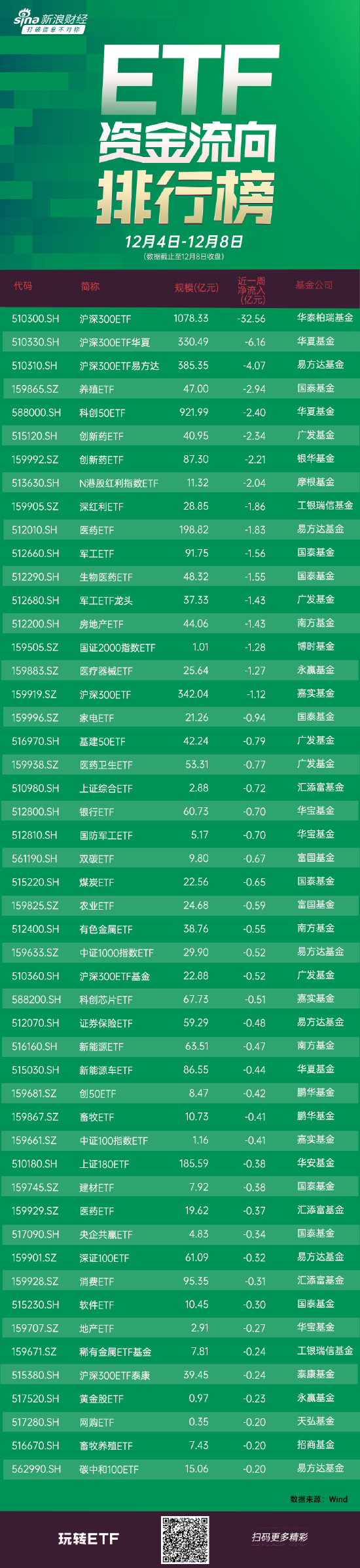 ETF资金流向：12月4日—12月8日 华泰柏瑞沪深300ETF获净赎回32.56亿元 华夏沪深300ETF净赎回6.16亿元（图）_新浪财经_新浪网