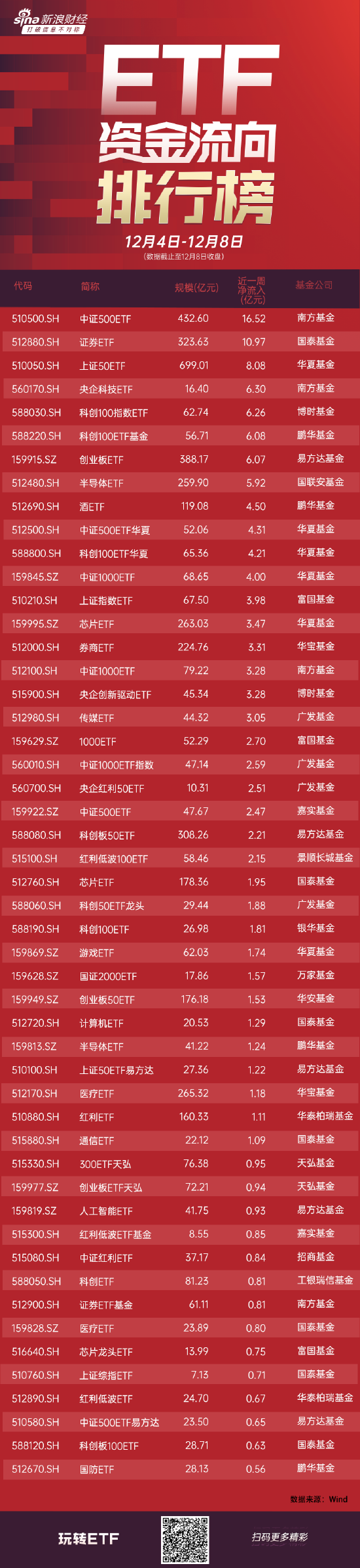ETF資金流向：12月4日—12月8日 南方中證500ETF獲淨申購16.52億元，國泰證券ETF獲淨申購10.97億元（附圖） - 新浪香港