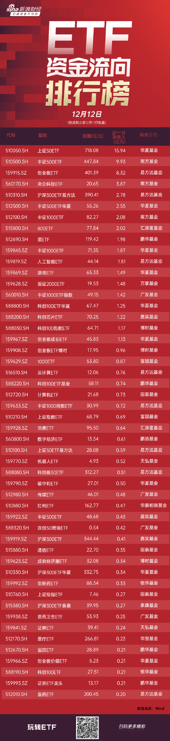 ETF資金流向：12月11日 華夏上證50ETF獲淨申購15.94億元，南方中證500ETF獲淨申購9.93億元(附圖) - 新浪香港