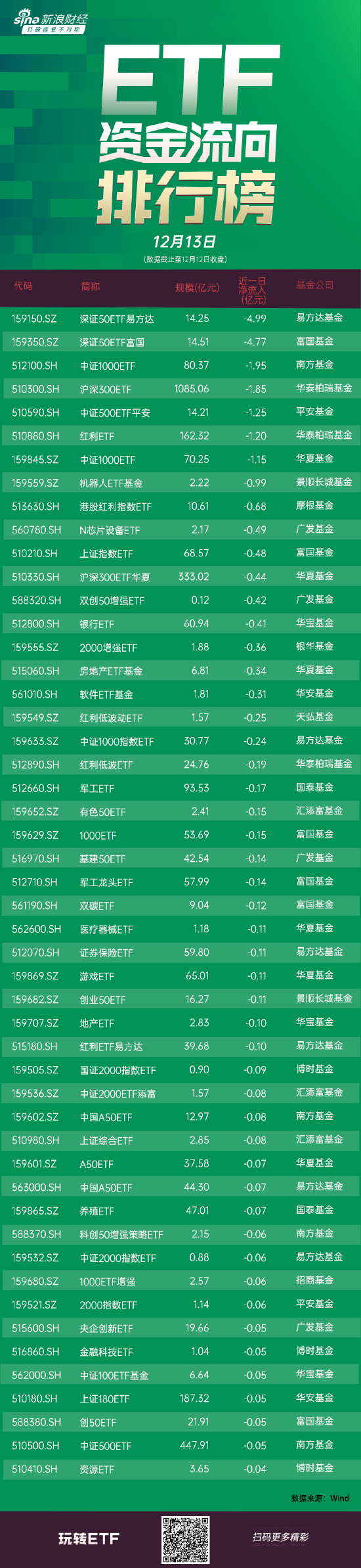 ETF资金流向：12月12日 易方达深证50ETF获净赎回4.99亿元，富国深证50ETF获净赎回4.77亿元（附图）_新浪财经_新浪网