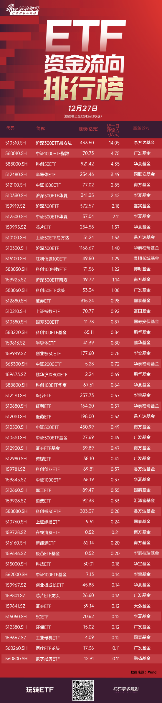 ETF资金流向：12月26日，易方达沪深300ETF获净申购14.05亿元，广发中证1000ETF获净申购4.75亿元(附图)_新浪财经_新浪网