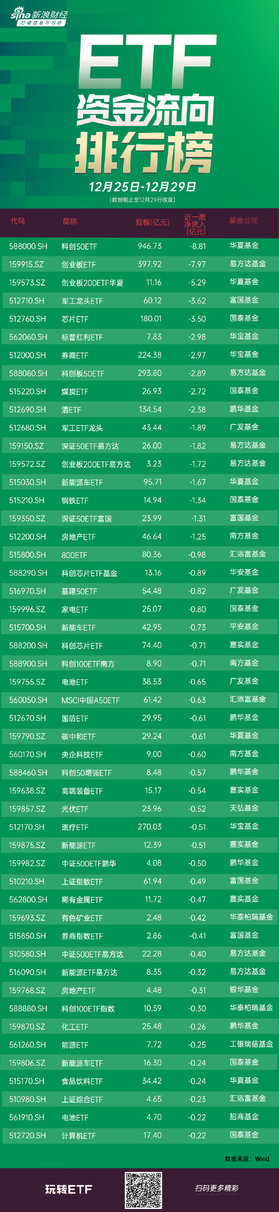 ETF資金流向：12月25日—12月29日 華夏科創50ETF獲淨贖回8.81億元，易方達創業板ETF獲淨贖回7.97億元（圖） - 新浪香港