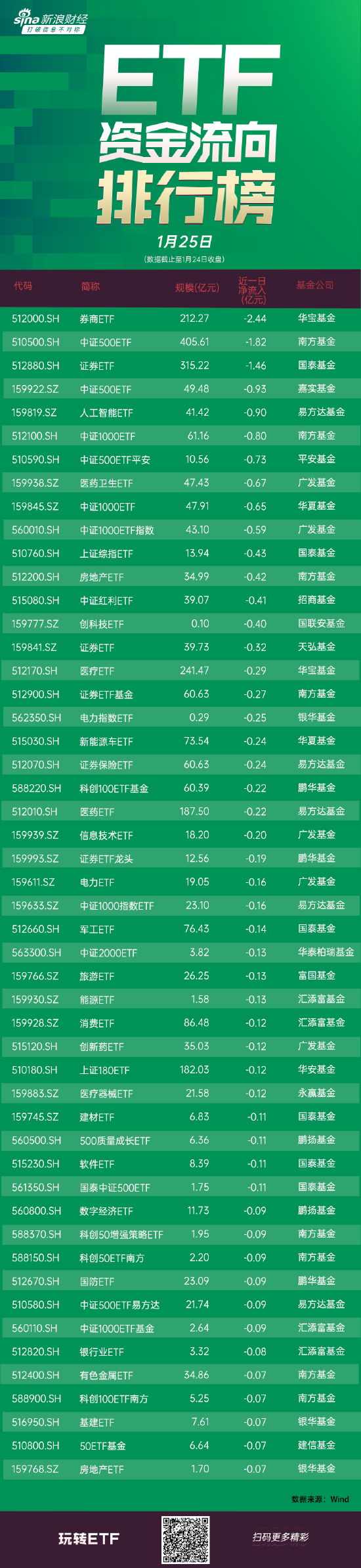 ETF資金流向：昨日券商板塊午後爆發，券商指數ETF漲超5%，華寶券商ETF卻遭淨賣出2.44億元 (附圖) - 新浪香港