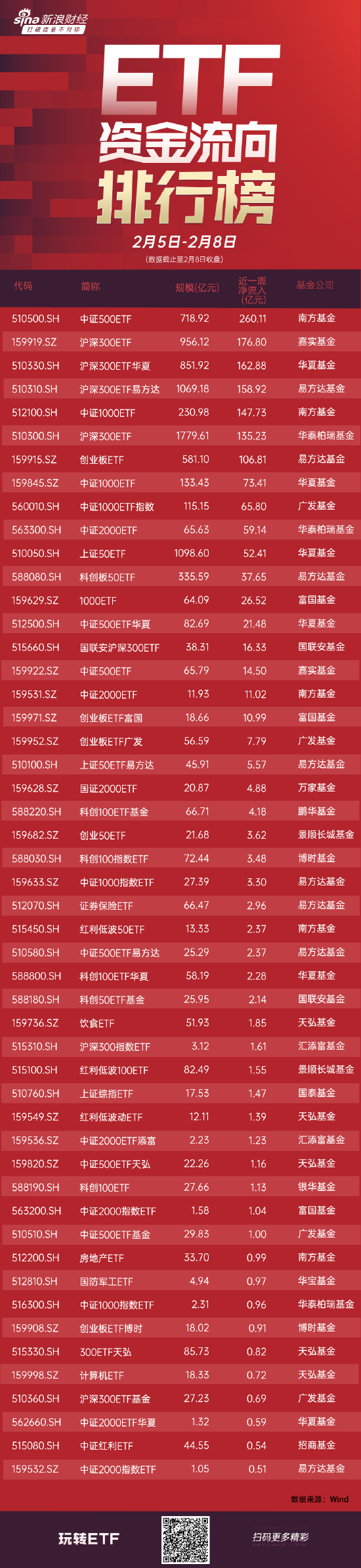 ETF資金流向：2月5日—2月8日 南方中證500ETF獲淨申購260.11億元 嘉實滬深300ETF獲淨申購176.80億元(附圖) - 新浪香港