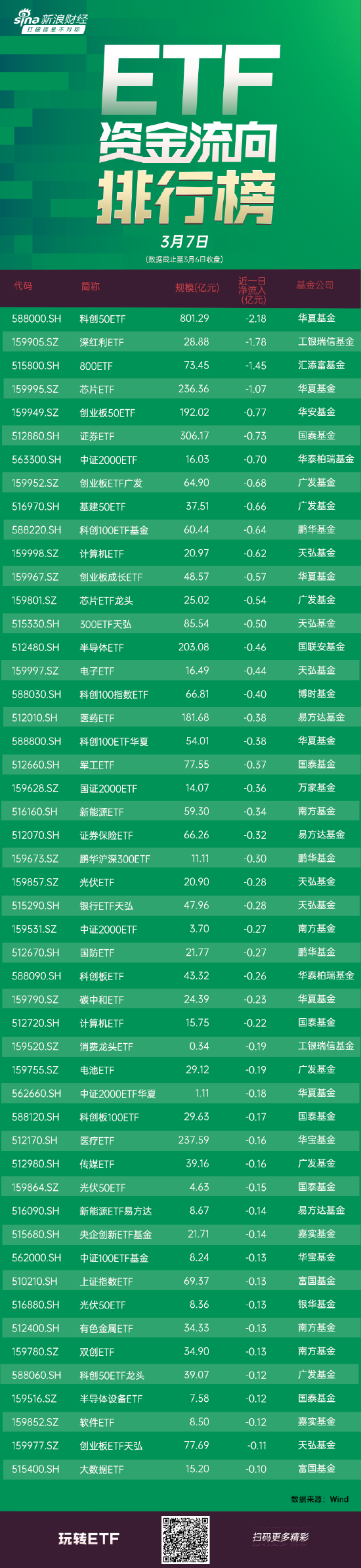 ETF資金流向：3月6日，華夏科創50ETF獲淨贖回2.18億元，工銀瑞信深紅利ETF獲淨贖回1.78億元（附圖） - 新浪香港