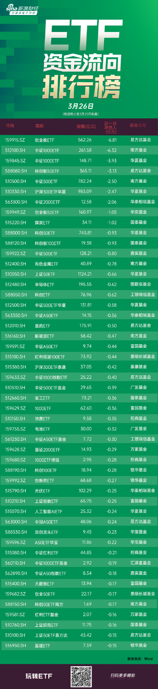 ETF資金流向：3月25日 易方達創業板ETF獲淨贖回6.81億元 南方中證1000ETF獲淨贖回6.32億元（附圖） - 新浪香港