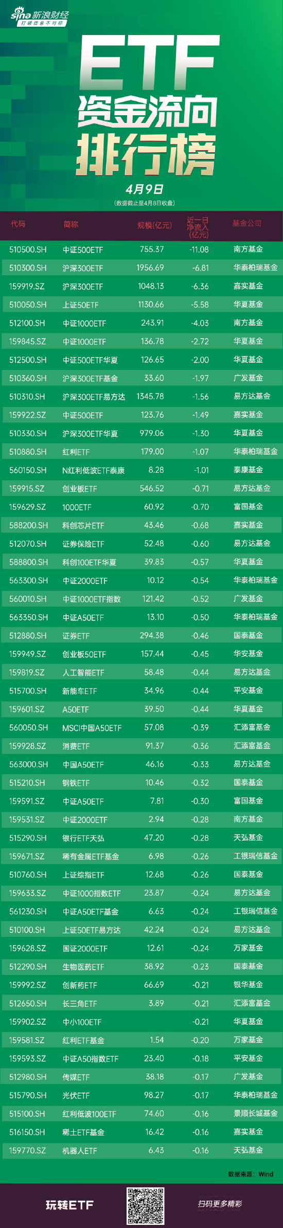 ETF資金流向：4月8日 南方中證500ETF獲淨贖回11.08億元 華泰柏瑞滬深300ETF獲淨贖回6.81億元（附圖） - 新浪香港