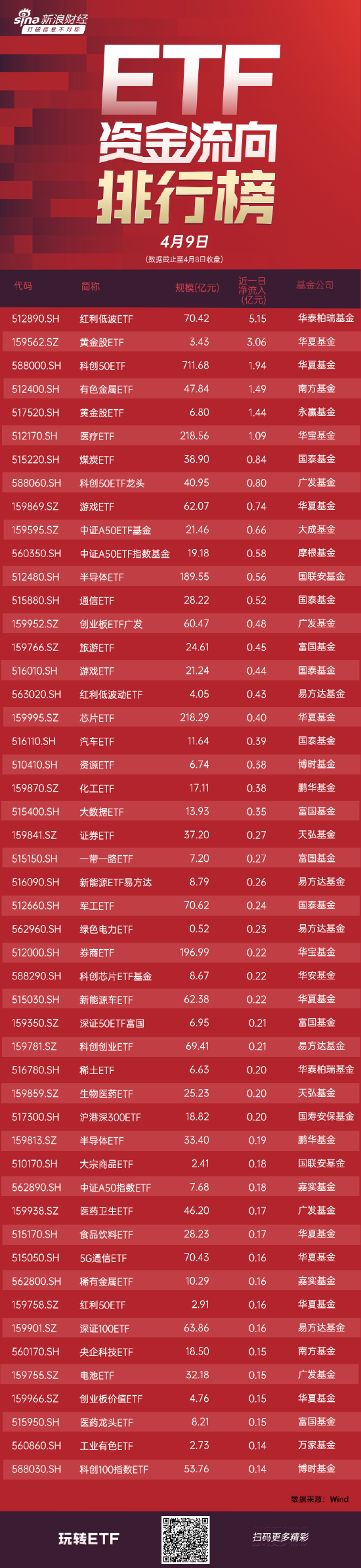ETF資金流向：4月8日 華泰柏瑞紅利低波ETF獲淨申購5.15億元 華夏黃金股ETF獲淨申購3.06億元（附圖） - 新浪香港