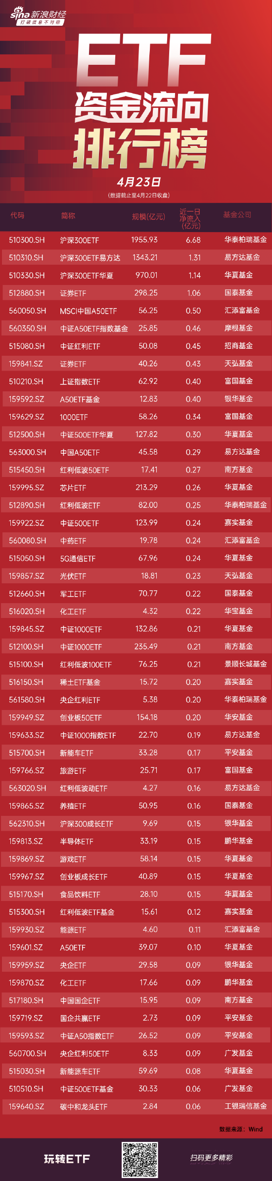 ETF資金流向：4月22日 華泰柏瑞滬深300ETF獲淨申購6.68億元 易方達滬深300ETF獲淨申購1.31億元（附圖） - 新浪香港