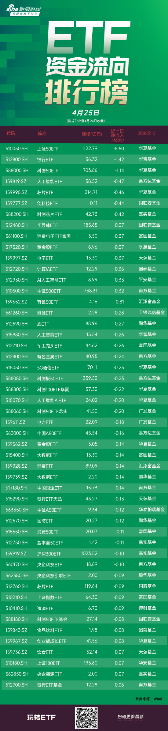 ETF资金流向：4月24日 华夏上证50ETF获净赎回5.5亿元 华宝银行ETF获净赎回1.42亿元（附图）_新浪财经_新浪网