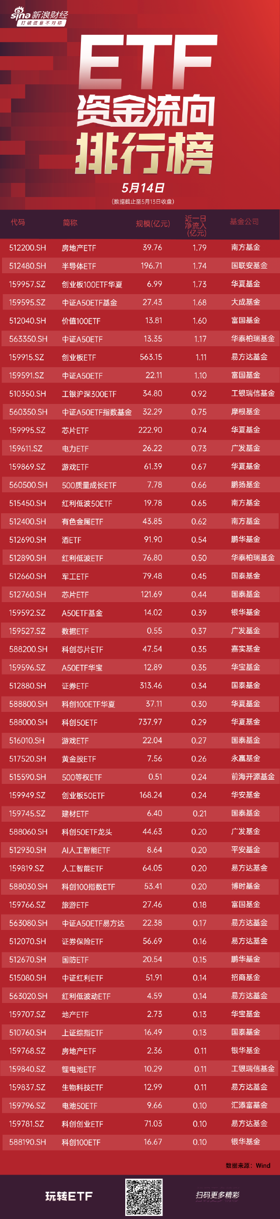 ETF資金流向：5月13日 南方房地產ETF獲淨申購1.79億元 國聯安半導體ETF獲淨申購1.74億元（附圖） - 新浪香港