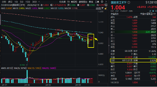化工行情又起 化工ETF（516020）盘中涨超1.5%！低空经济爆发 国防军工ETF(512810)逆市涨1.31% 日线三连阳_新浪财经_新浪网