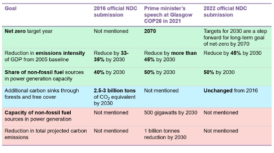 机构研报：印度的2030年气候承诺在目标与现实间寻找平衡_手机新浪网
