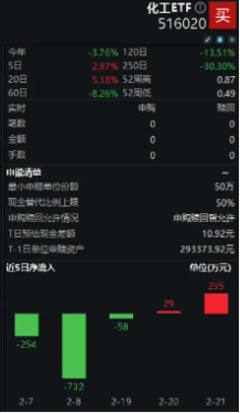 华鲁恒升涨近2%！化工ETF（516020）红盘震荡，能否实现日线八连阳？_新浪财经_新浪网