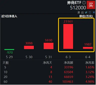 券商板块的1%分位点时刻， 券商ETF（512000）基金经理：600点以下，正收益概率较大_新浪财经_新浪网