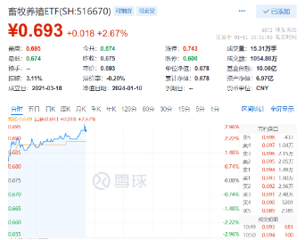 猪肉股集体异动，新五丰涨超7%，最低费率的畜牧养殖ETF（516670）涨2.67%强势反包_新浪财经_新浪网