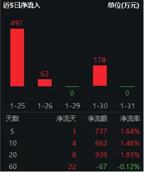 电子ETF（515260）放量收涨1.4%，机构：电子底部已确认，静待估值春风到来_新浪财经_新浪网