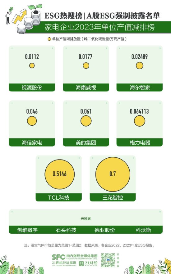 ESG报告发布季丨家电企业2023年碳排榜单：海尔智家减排23%，TCL、美的碳排增超50%_新浪财经_新浪网