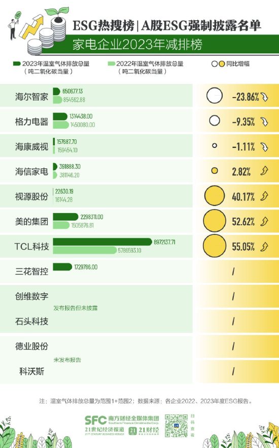 ESG报告发布季丨家电企业2023年碳排榜单：海尔智家减排23%，TCL、美的碳排增超50%_新浪财经_新浪网