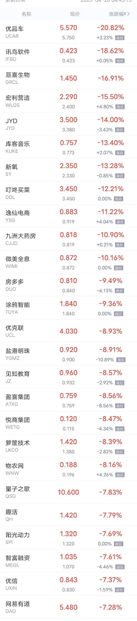 周二热门中概股多数下跌 网易跌超6%，小鹏、蔚来、百度跌超4%|中概股_新浪财经_新浪网