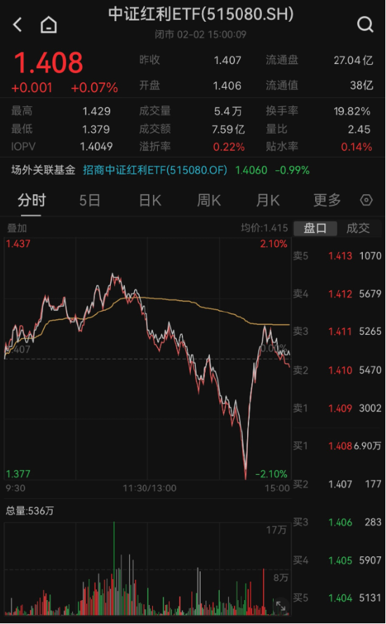 高股息板块韧性凸显，中证红利ETF（515080）尾盘顽强翻红，单日成交7.59亿元创上市以来新高！_新浪财经_新浪网