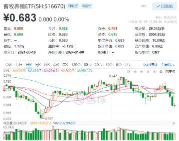 牧原股份、温氏股份等2023年出栏创新高 业内：能繁传导到出栏约10个月！畜牧养殖ETF（516670）收缩量十字星_新浪财经_新浪网