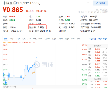 美团、京东健康等迅速拉升，中概互联ETF（513220）盘中强势翻红！南下资金偏好转向成长，转守为攻？_新浪财经_新浪网