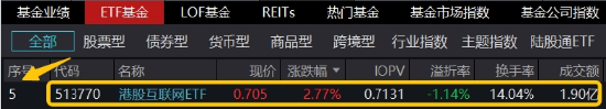 港股欢天喜地！港股互联网ETF（513770）飙涨近3%，摘得全市场ETF涨幅前列！楼市再度活跃，地产ETF劲涨1.27%_新浪财经_新浪网