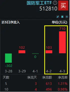 军工行业景气逐步上行，国防军工ETF（512810）迎来资金回流！机构：积极关注结构性反弹机会_新浪财经_新浪网