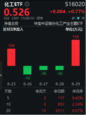 新能源领域再迎利好，化工ETF（516020）20日吸金超2500万元！机构：看好化工行业资源景气及供需格局修复_新浪财经_新浪网