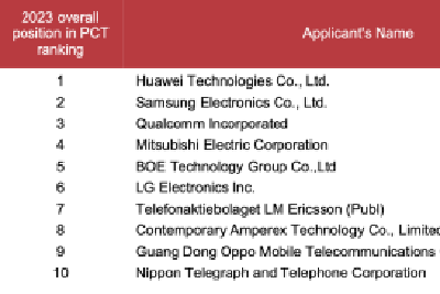 2023年OPPO PCT国际专利申请量全球第九 连续五年全球前十|OPPO|PCT|国际专利_新浪科技_新浪网