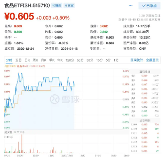 “茅五泸”集体飘红，食品ETF（515710）逆市上涨0.5%！资金加速左侧布局_新浪财经_新浪网