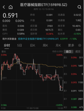 新冠变异株刷屏，医疗器械指数ETF（159898）顽强收平，机构称医疗器械有望成2024年重要主线之一|新冠肺炎_新浪财经_新浪网