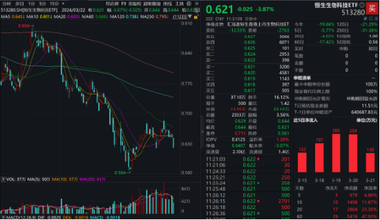 港药CXO深度回调，药明生物跌超6%，刷新6年新低!费率最低恒生生物科技ETF(513280)跌超3%连续15日吸金_新浪财经_新浪网