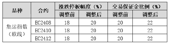 上期能源：集运指数（欧线）期货EC2408、EC2410、EC2412合约的交易保证金比例调整为22%_新浪财经_新浪网