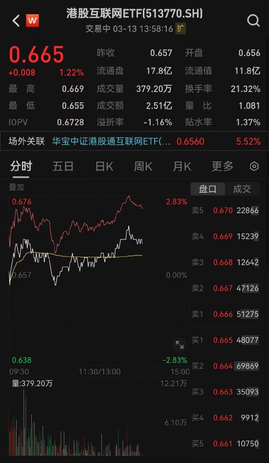 技术牛已来！港股市场午后回升，港股互联网ETF(513770)续涨逾1%冲击4连阳！_新浪财经_新浪网