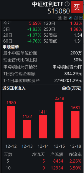 寻找确定性机会，资金持续聚焦高股息策略，中证红利ETF（515080）近5日获资金累计净买入8454万元！_新浪财经_新浪网
