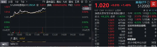 券商ETF（512000）拉升1．5%，光大证券领涨8%，多重因素支持券商板块估值修复_新浪财经_新浪网