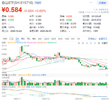酒企回购又有新进展！白酒、大众品携手反攻，食品ETF（515710）收涨0.69%，终结日线六连阴！_新浪财经_新浪网